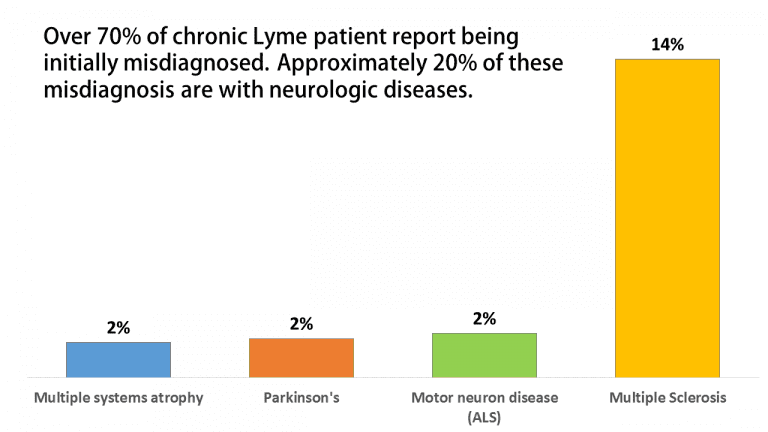 LYMEPOLICYWONK: Do Antibiotics Help Lyme Patients who have MS?
