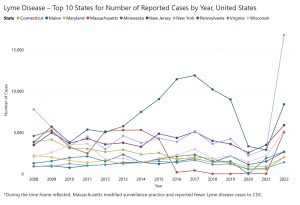 True number of Lyme disease cases? We may never know.