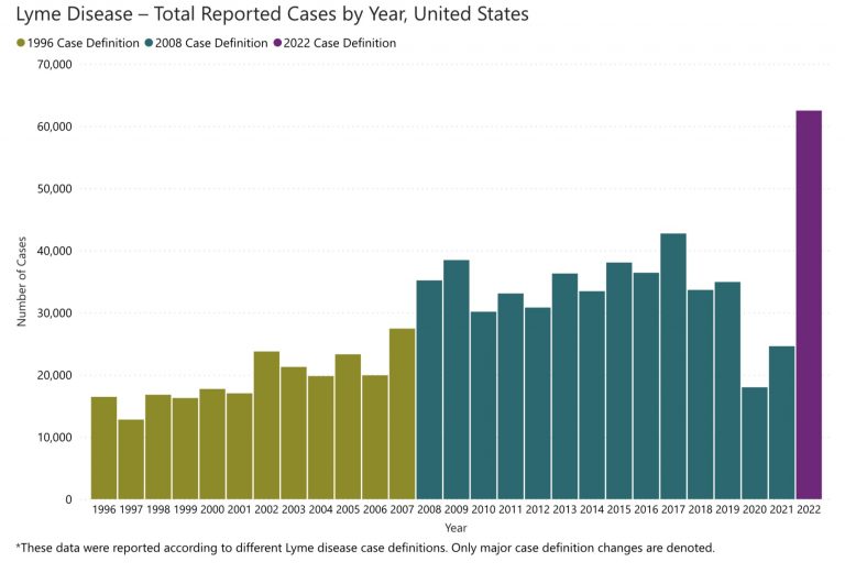 True number of Lyme disease cases? We may never know.